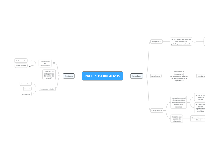 PROCESOS EDUCATIVOS - Mind Map